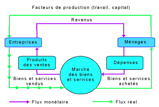 Document 3 : Le circuit économique dit simplifié | Melchior Document 3 : Le circuit économique dit simplifié | Melchior